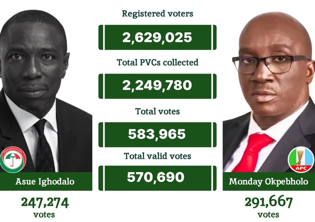 Edo Guber Election Tribunal: Okpebholo, APC Defeats Ighodalo, PDP | midwestherald